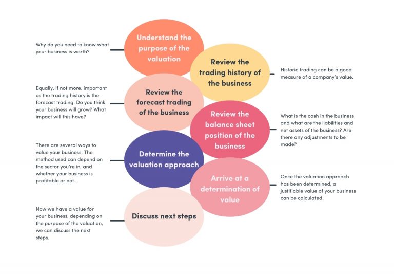 How do I calculate the value of my business? - Henderson Loggie