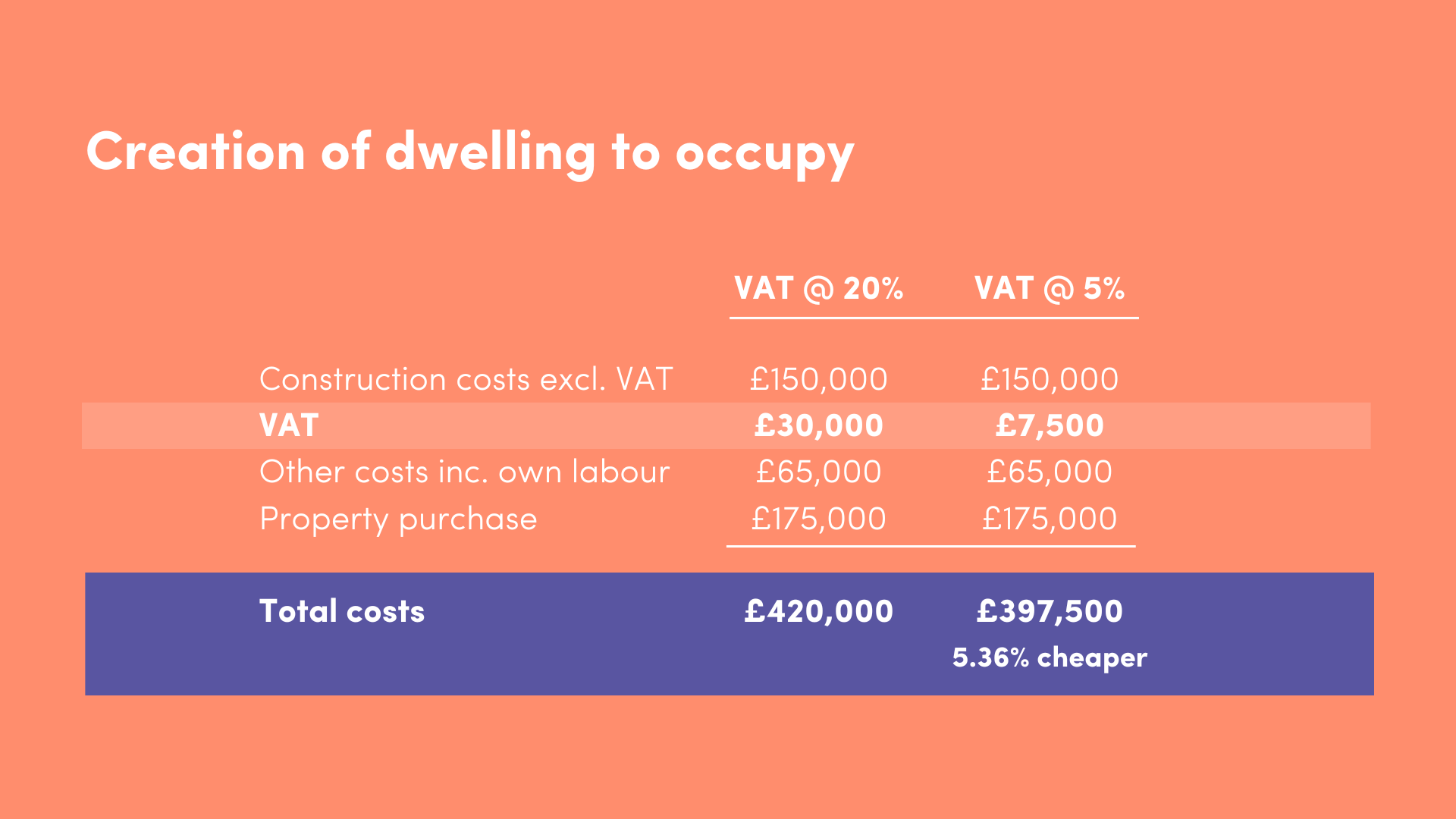 VAT reduced rate on construction costs - Henderson Loggie