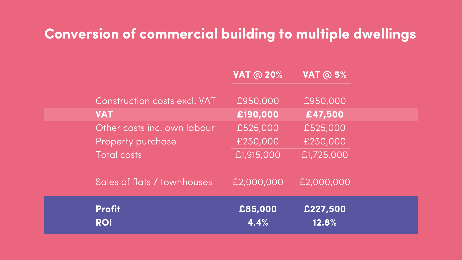 VAT reduced rate on construction costs - Henderson Loggie